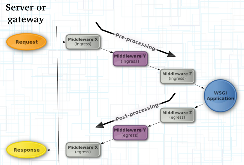 Workflow Getting Started With Wsgi